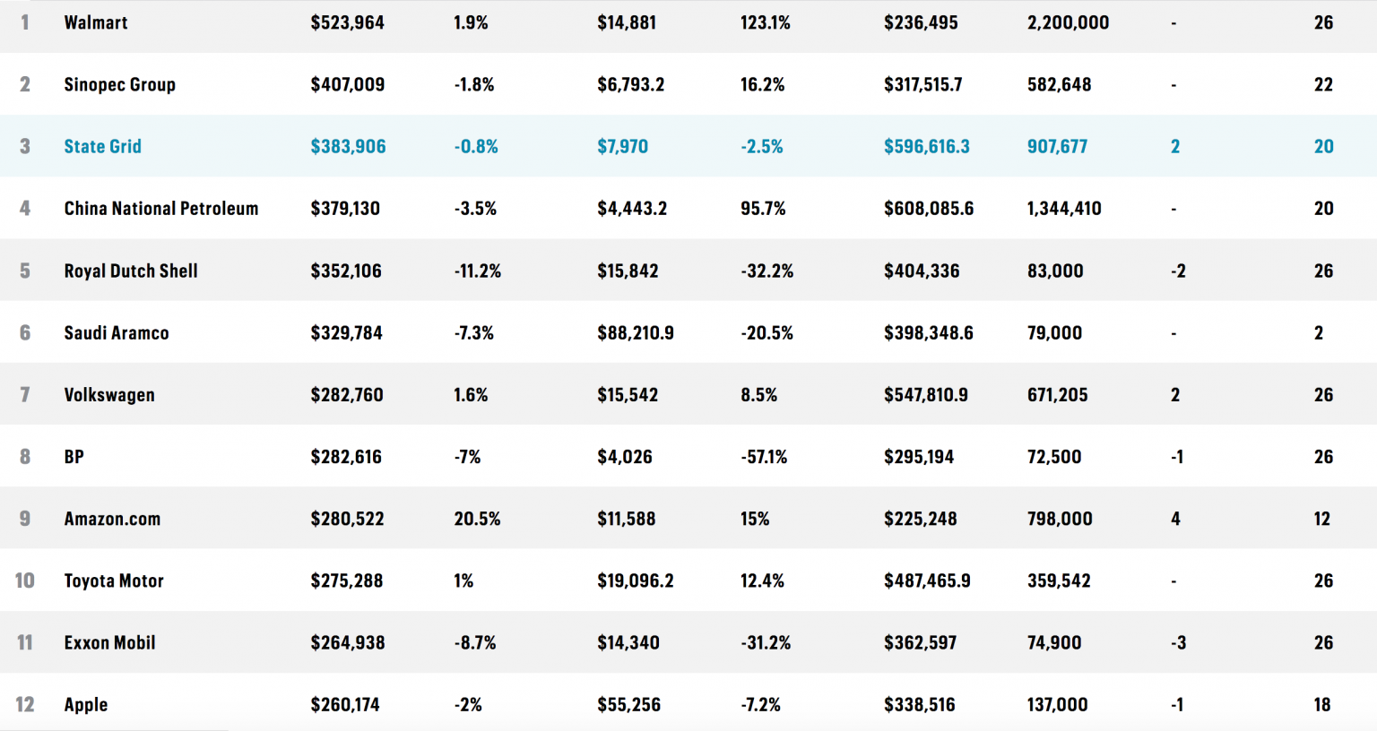 Apple obtient la 12e place du classement Fortune Global 500