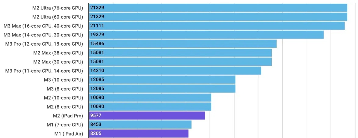 Comparatif Que Donnent Les Processeurs Apple Pleine Puissance Comparatif Que Donnent Les Processeurs Apple Pleine Puissance